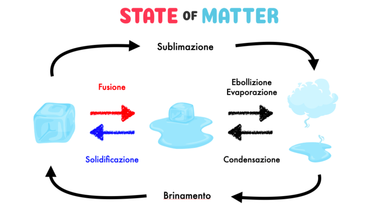 Rame: Temperatura fusione rame e punto di fusione