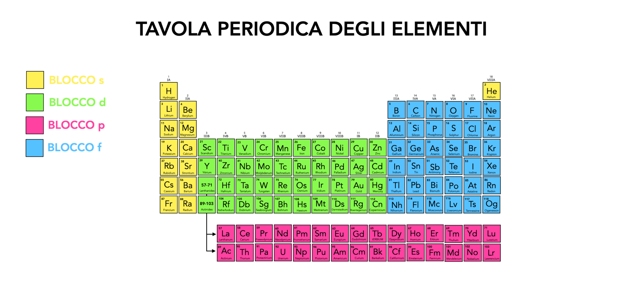La Tavola Periodica degli Elementi